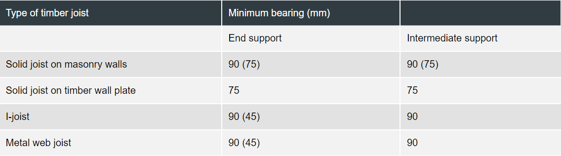 Timber Floor Construction Methods | Pasquill
